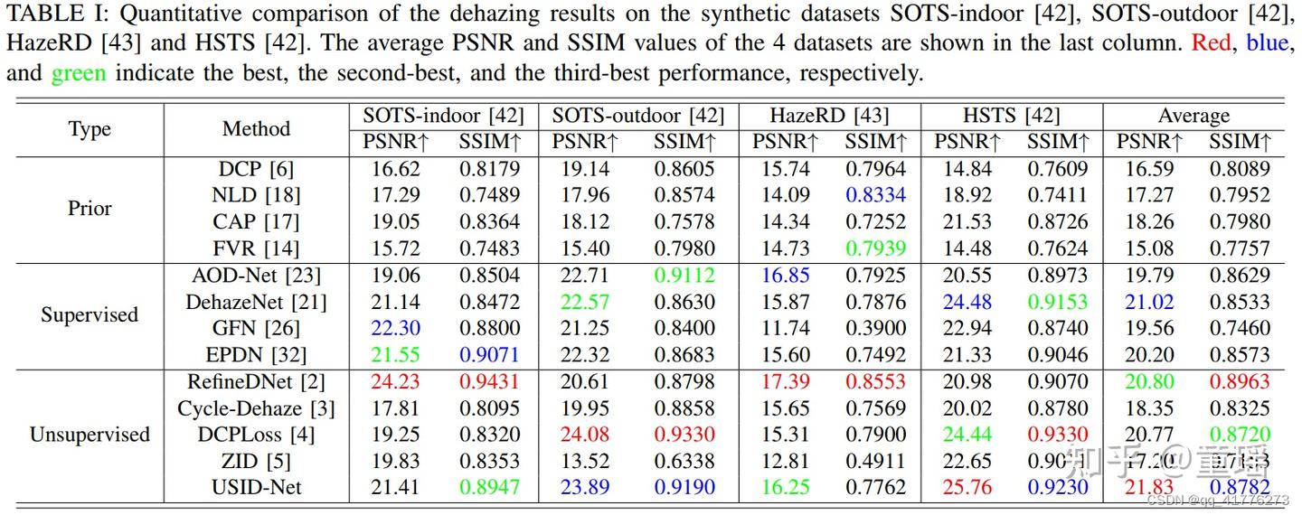 USID-Net: Unsupervised Single Image Dehazing Network via Disentangled Representations-TMM(2022 ...