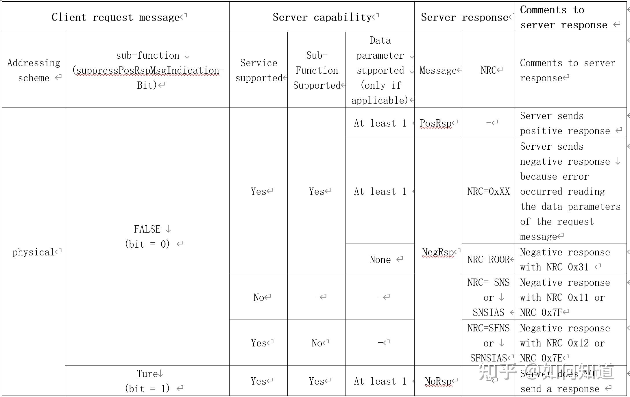 UDS否定响应码Negative response code和肯定响应抑制位SuppressPosRspMsgIndicationBit在物理 ...