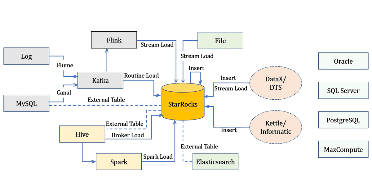 starrocks导入性能对比 - 知乎