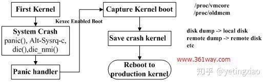 linux kdump - 知乎