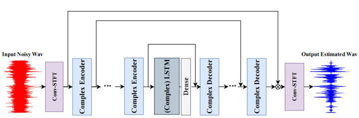 DCCRN: Deep Complex Convolution Recurrent Network for Phase-Aware Speech Enhancement（论文翻译及代码实现） - 知乎