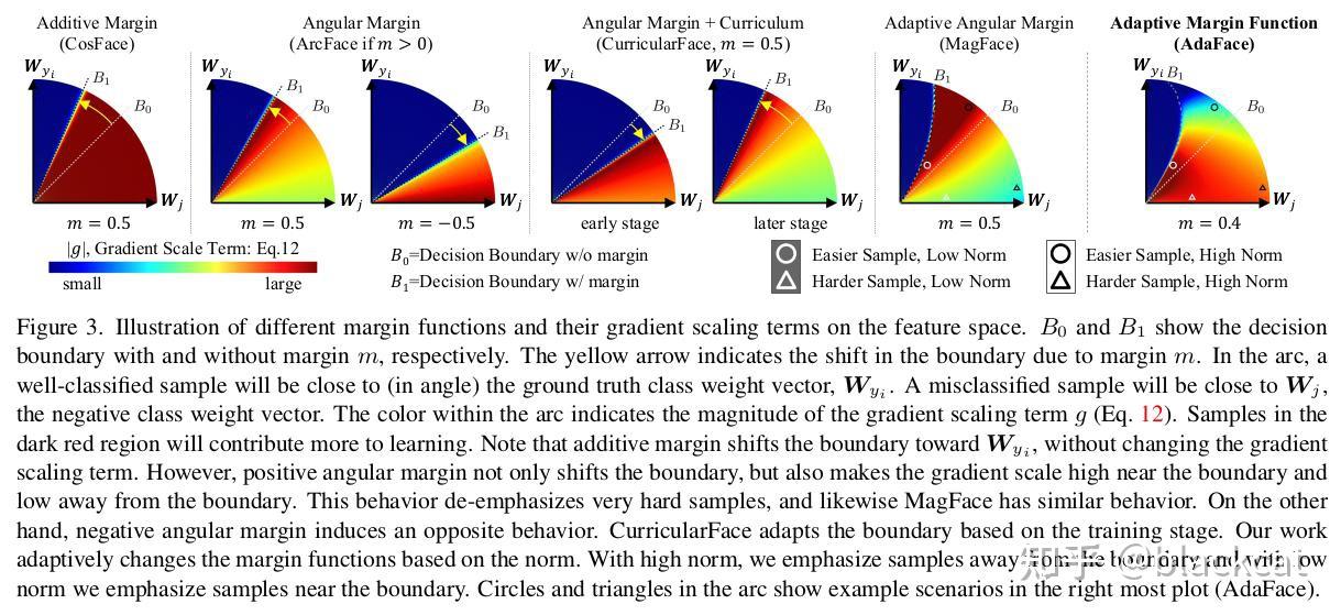 论文速读-AdaFace-Quality_Adaptive_Margin_for_Face_Recognition - 知乎