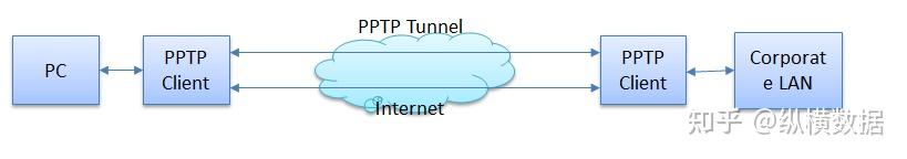 PPTP协议详解：远程访问与VPN隧道技术的关键应用 - 知乎