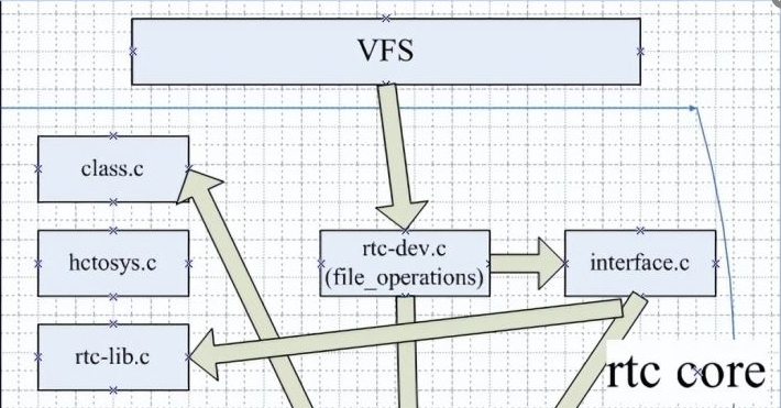 「驱动知识」Linux下RTC时间的读写分析 - 知乎