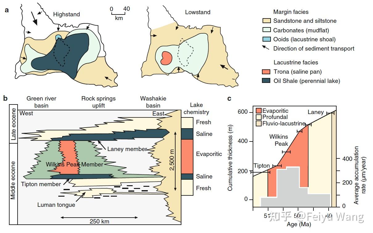 40. 绿河页岩和湖泊演化过程源岩形成阶段 - 知乎