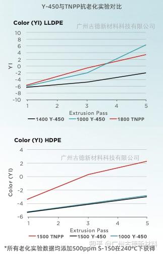 亚磷酸酯抗氧剂为什么易水解？TNPP有不容易水解的吗？ - 知乎