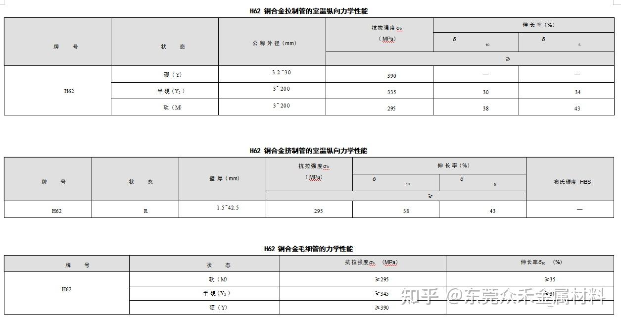 H62 黄铜-化学成份/力学性能 - 知乎