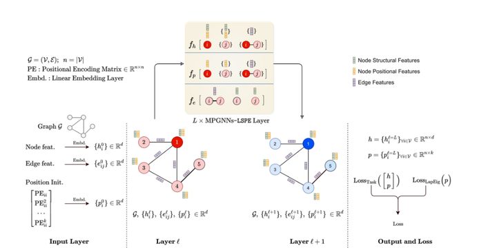 Note——GRAPH NEURAL NETWORKS WITH LEARNABLE STRUCTURAL AND POSITIONAL REPRESENTATIONS - 知乎