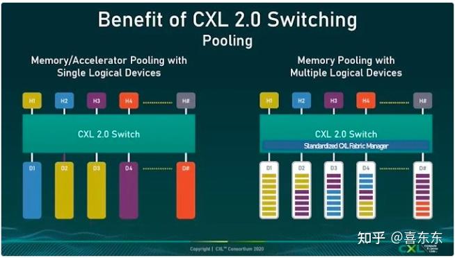一文了解高速互联技术CXL(Compute Express Link)(二） - 知乎