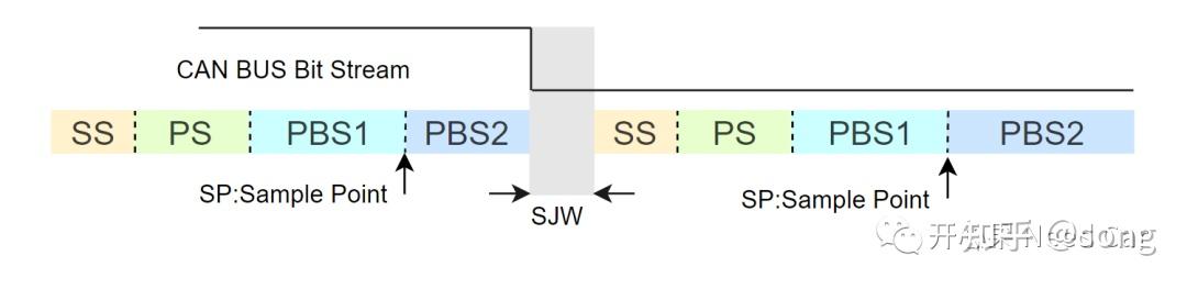 CAN通信基础：采样原理 - 知乎