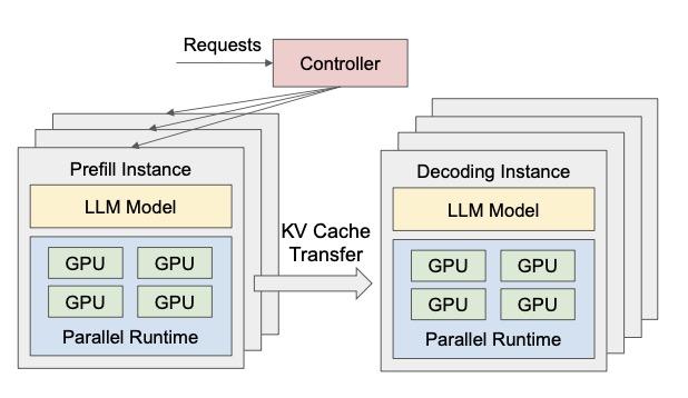 [LLM 推理服务优化] DistServe速读——Prefill & Decode解耦、模型并行策略&GPU资源分配解耦 - 知乎