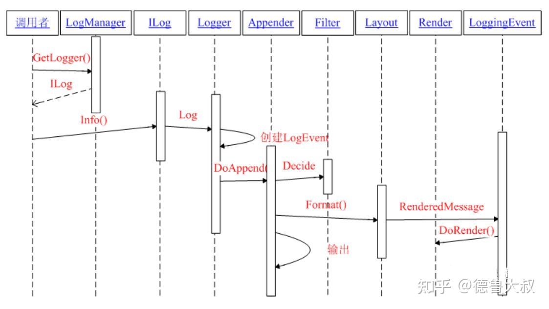 Log4Net使用方式及内部原理分析 - 知乎
