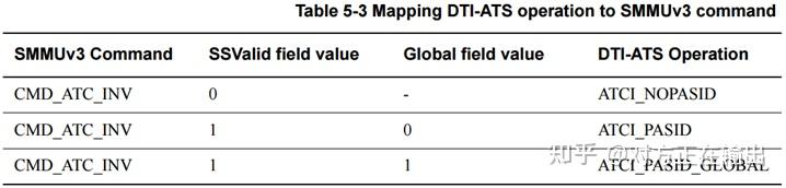 ARM架构学习-SMMU(2) Distributed Translation Interface - 知乎