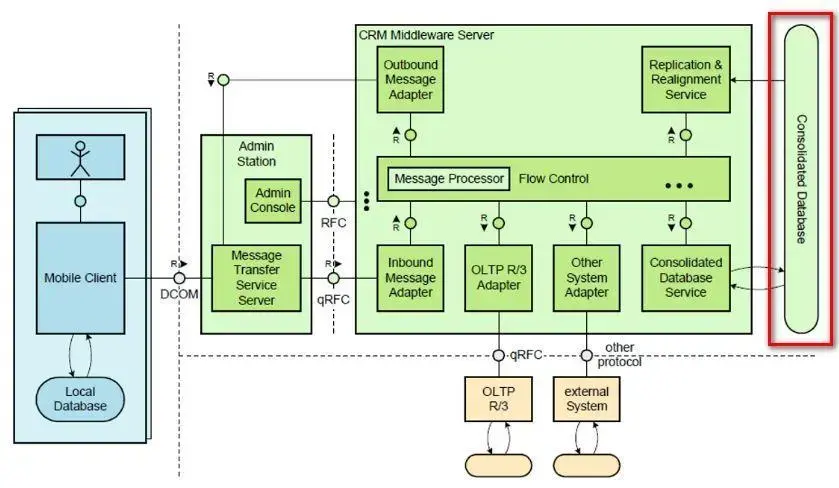 给用过SAP CRM中间件的老哥老姐们讲讲SAP CPI - 知乎