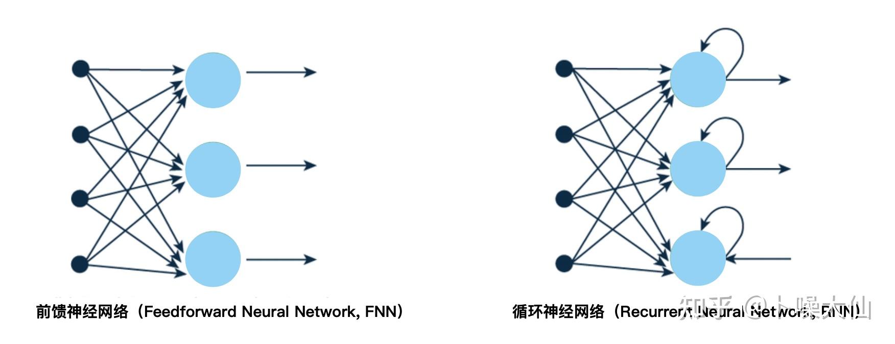 【AI 世界观 05】人工神经网络 Ⅰ：前馈神经网络 & 循环神经网络 - 知乎