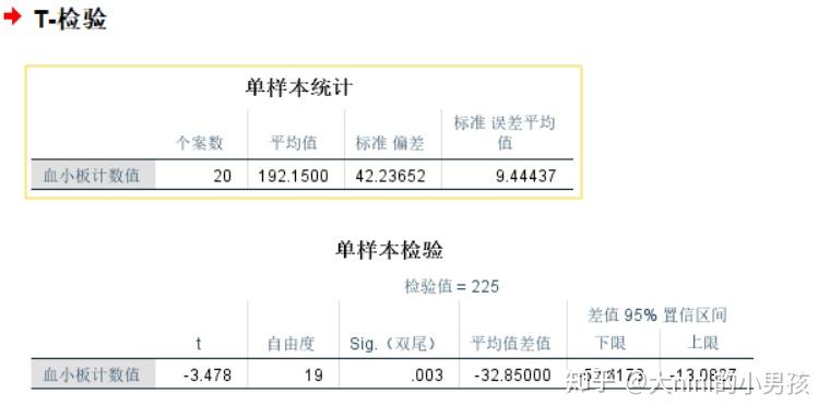 SPSS，SAS，R，Python四种方法的T检验和U检验（单样本T检验）统计学 - 知乎