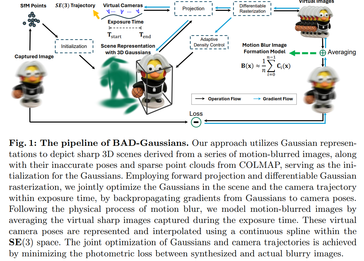 NeRF/3DGS&Beyond 03.20(HUGS、GaussNav、GaussianFlow、GVGEN、BAD-Gaussians、3DGS-Calib、GF-NeRF、IFFNeRF ...
