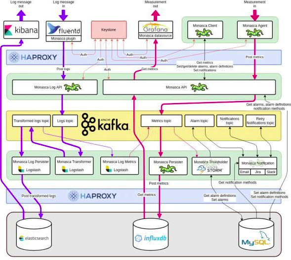 OpenStack 高性能监控工具：Monasca - 知乎