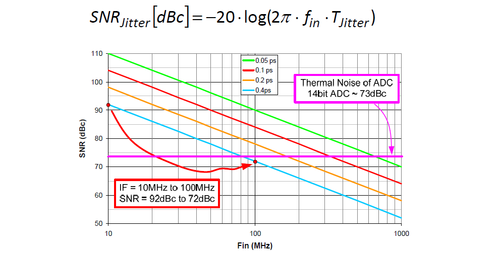正确理解采样时钟抖动（Jitter）对ADC信噪比SNR的影响 - 知乎