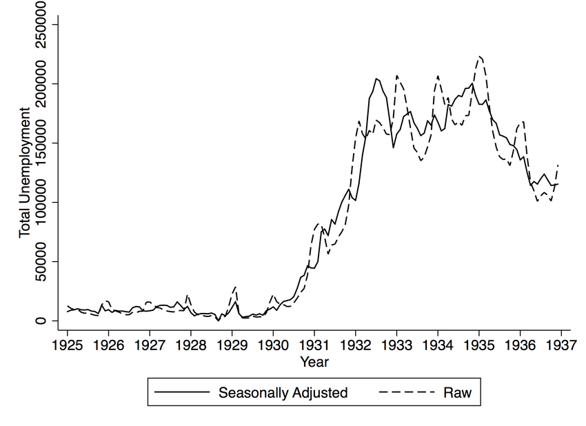 季节性因素及其调整 Seasonality and Seasonal Adjustment - 知乎