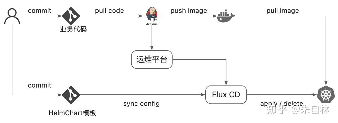 cicd - Flux CD简介 - 知乎