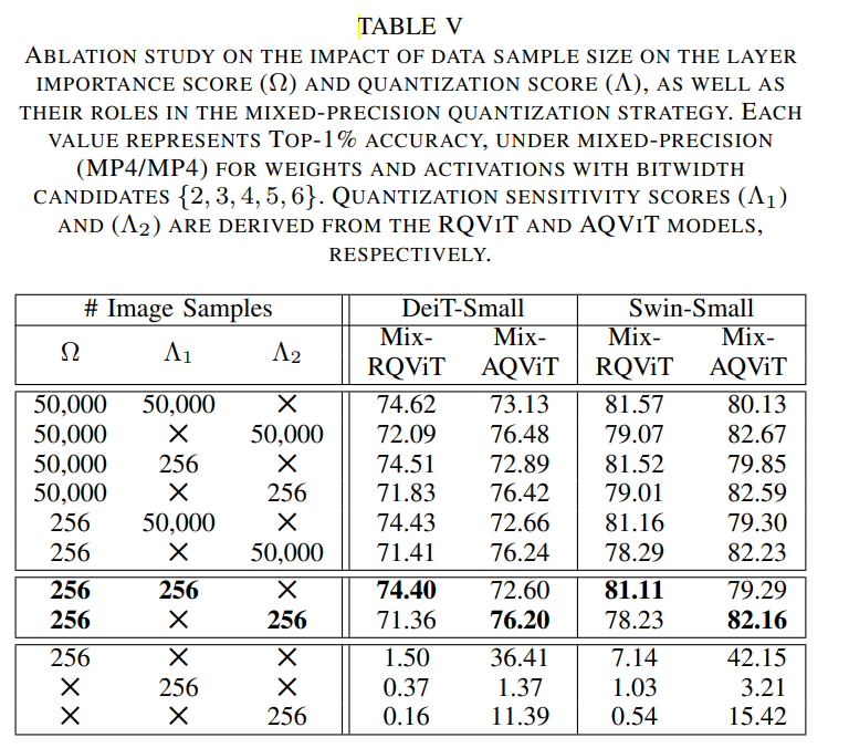 基于层重要性和量化敏感度的视觉Transformer混合精度量化 Mix-QViT: Mixed-Precision Vision ...