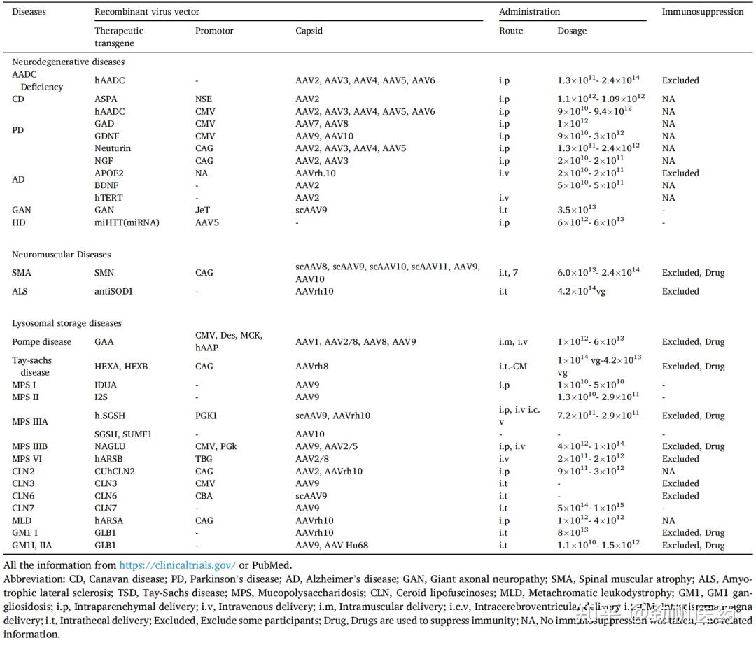 AAV基因治疗在CNS疾病领域的临床现状和挑战 - 知乎