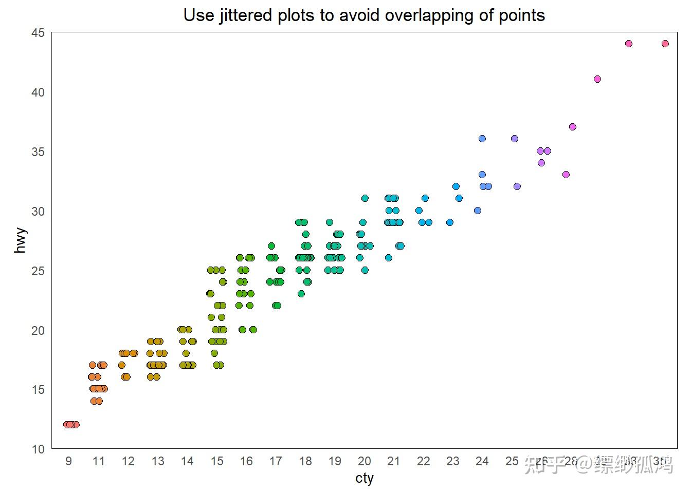 ggplot2版: 50个matplotlib常用可视化图 - 知乎
