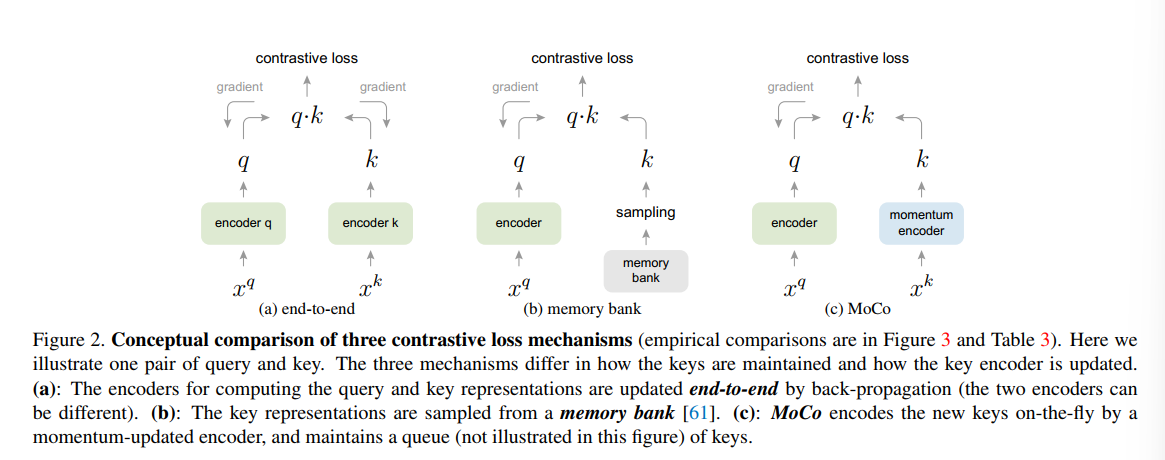 Paper Reading(Momentum Contrast for Unsupervised Visual Representation ...