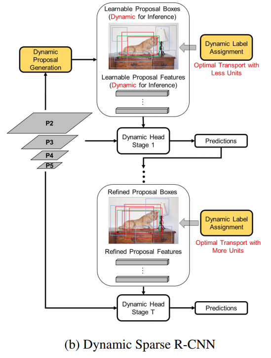 CVPR 2022 | AMD提出：动态 Sparse R-CNN - 知乎