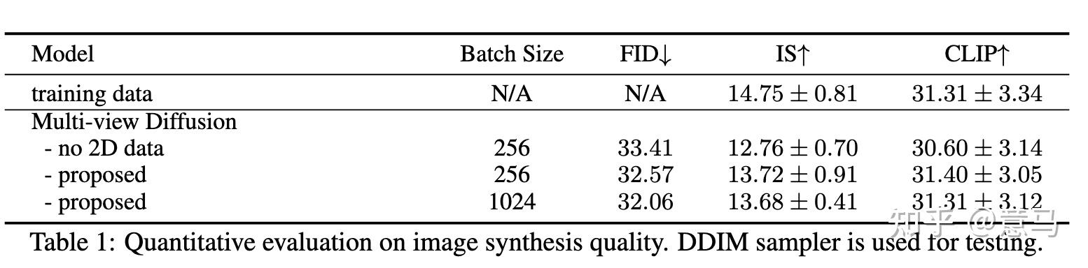 MVDREAM: MULTI-VIEW DIFFUSION FOR 3D GENERATION - 知乎
