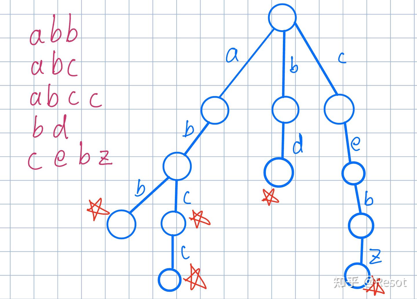 算法学习——Trie树 - 知乎