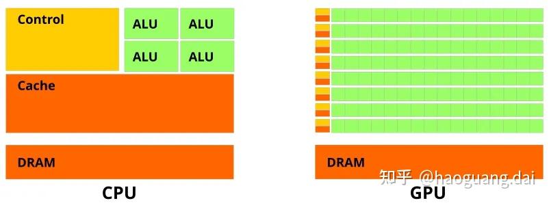 大模型推理 & memory bandwidth bound (1) - 性能瓶颈与优化概述 - 知乎