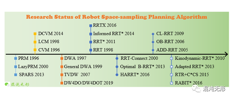 路径规划之PRM&RRT类算法分析 - 知乎