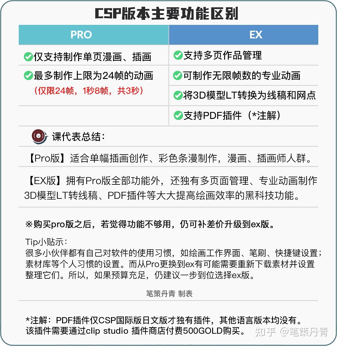 CSP国际版 Pro版本和EX版本有什么区别？clipstudiopaint两者功能不同之处是什么？中国版 优动漫paint个人版和专业版如何 ...