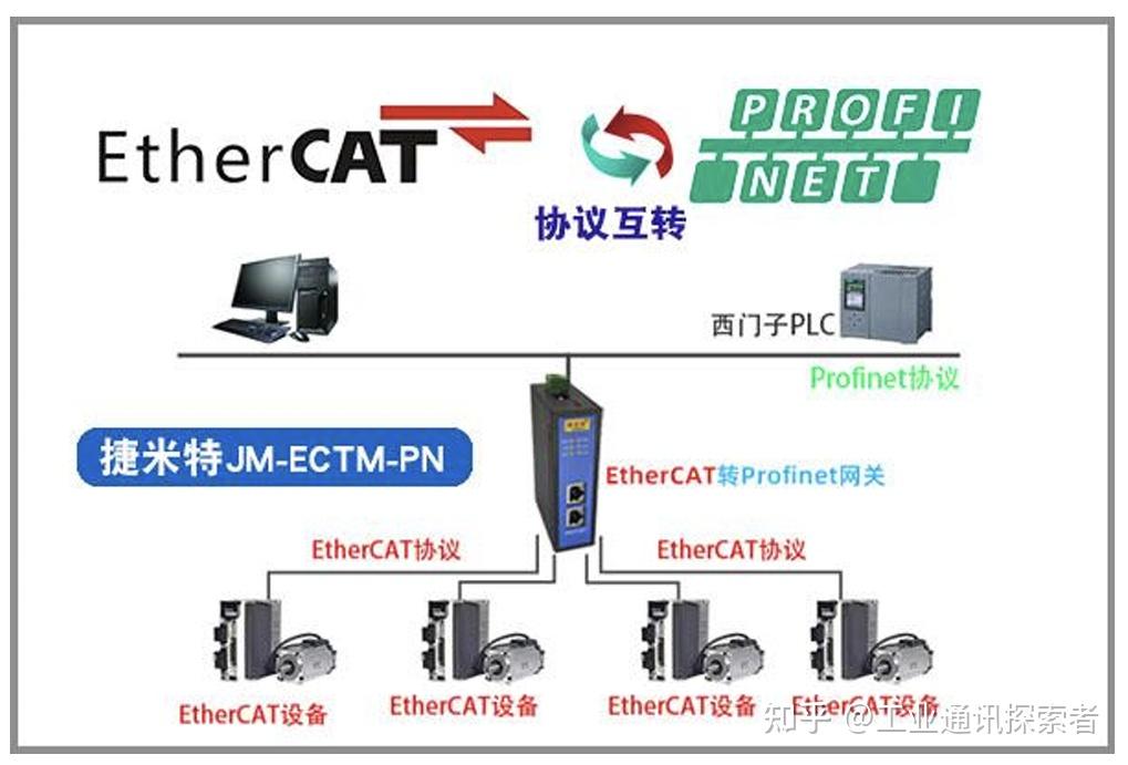 PLC与安川伺服基于Profinet转EtherCAT网关实现多工作站高精度运动同步 - 知乎