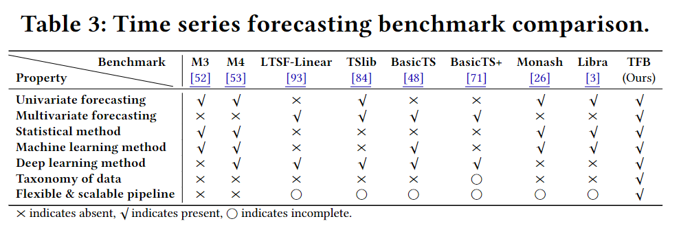 AI论文速读 | 2024[VLDB]TFB：全面与公正的时间序列预测方法基准测试研究 - 知乎