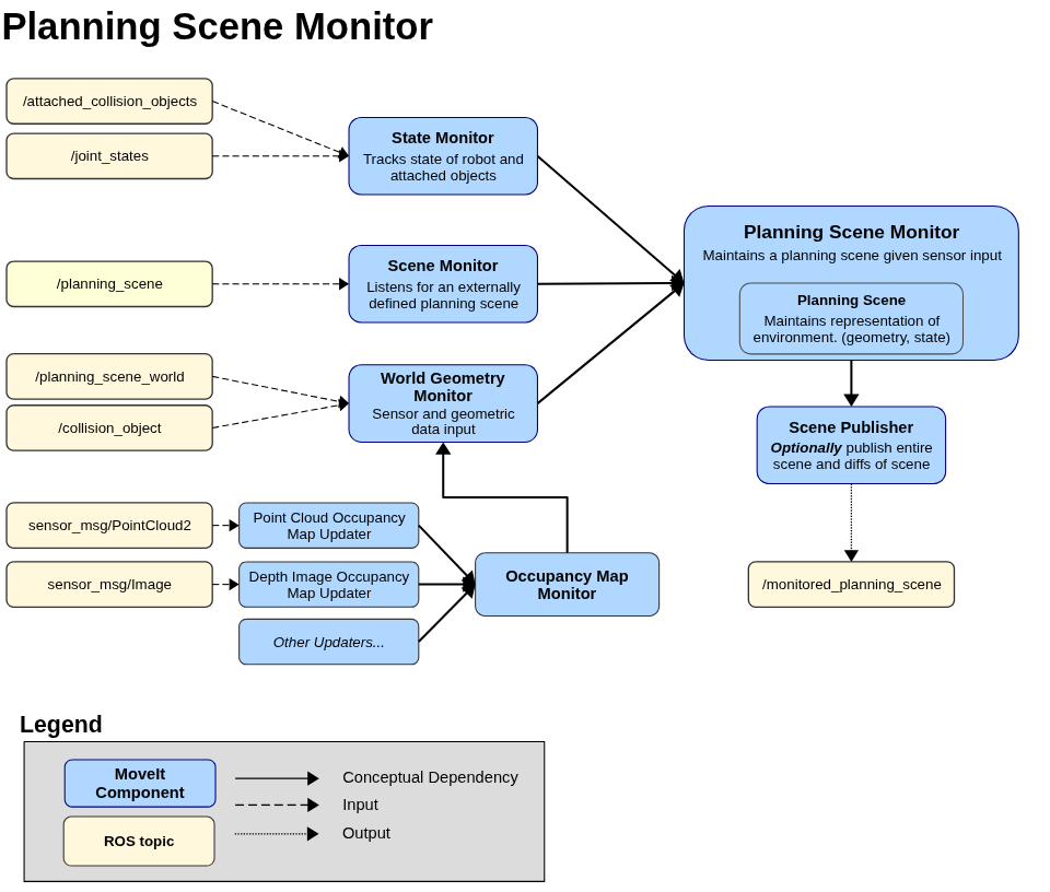 【ROS2 & MoveIt2】MoveIt 2 Concepts - Planning Scene Monitor - 知乎