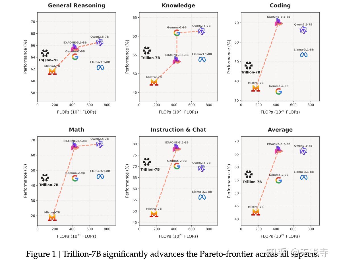 Skywork R1V2：多模态混合强化学习突破推理能力新高度、Trillion-7B：高效韩语多语言大模型技术报告、从人类记忆到AI记忆：LLM时代的记忆机制综述 - 知乎