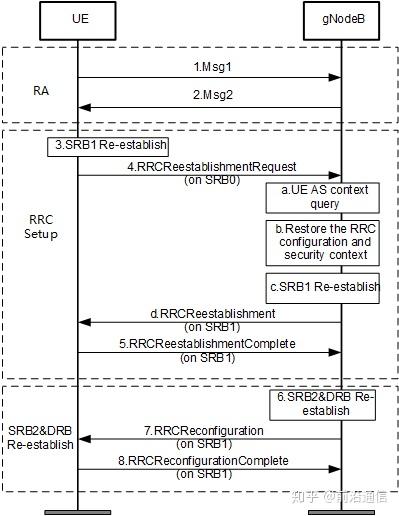 RRC re-establishment 重建流程 - 知乎