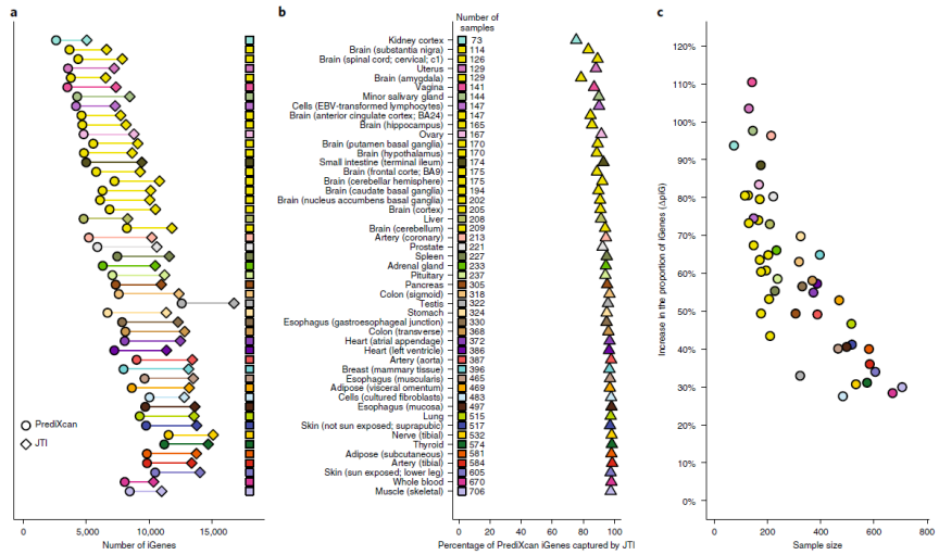Nat Genet | 优化转录组关联分析定位疾病相关基因 - 知乎