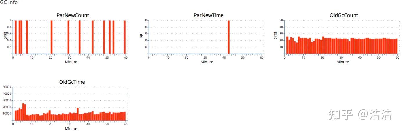 性能优化篇-记一次 Full GC导致的性能问题 - 知乎