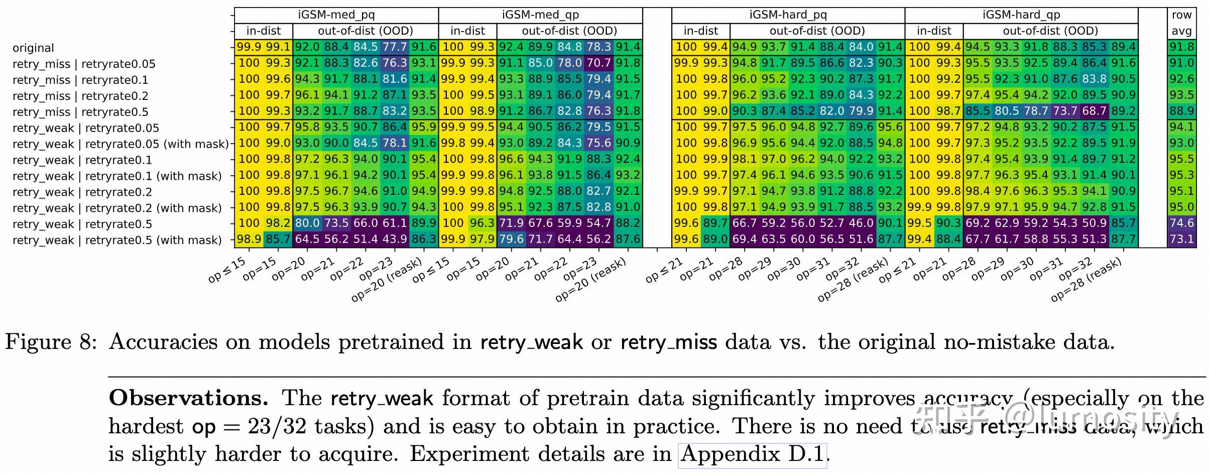 LLM: Physics of Language Models, part 2, Grade-School Math - 知乎