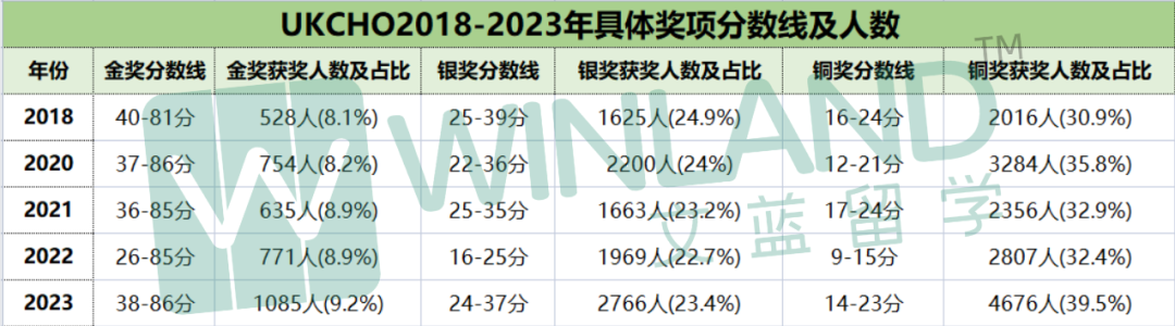 【索引留学】牛津剑桥都强力推荐的UKChO竞赛，72%的参赛学生都能获奖？？ - 知乎