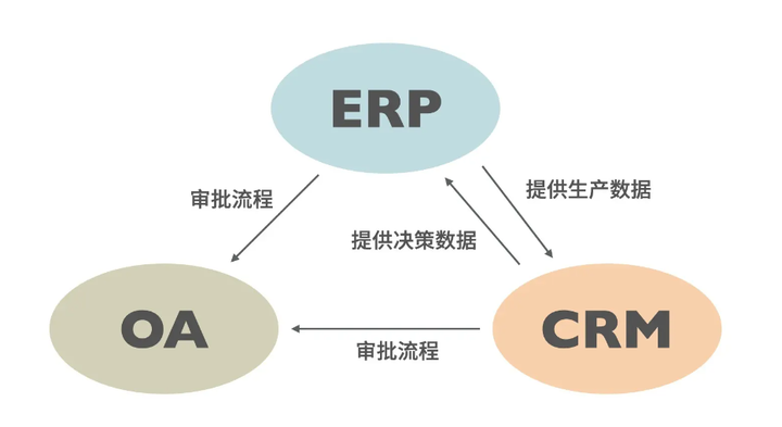 OA、CRM、ERP之间的区别和联系是什么？ - 知乎