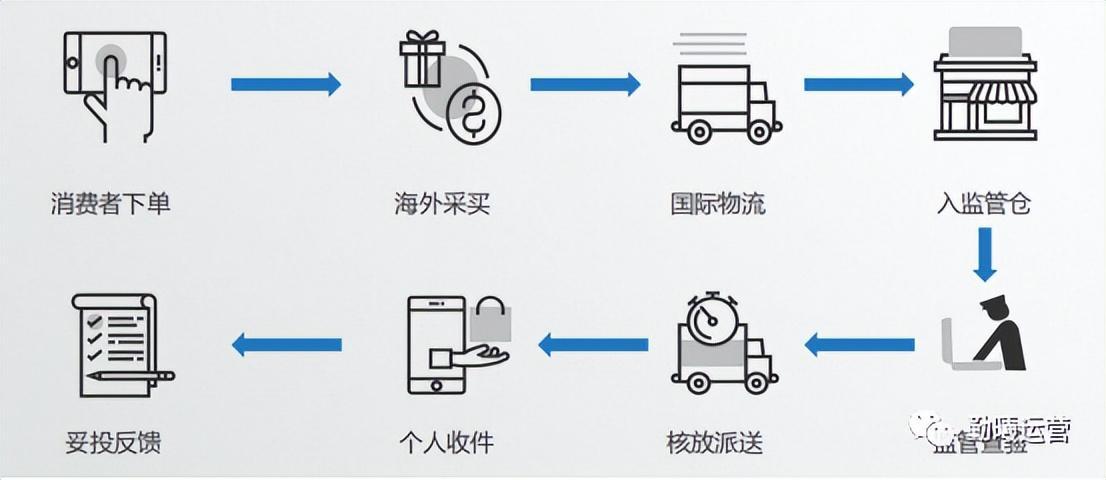 跨境电商监管方式9610到底是个啥？ - 知乎