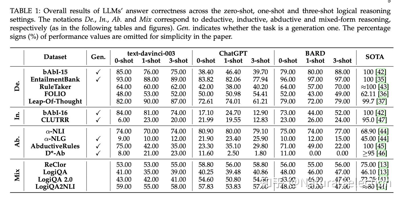 [IEEE TKDE] 大型语言模型真的擅长逻辑推理吗? - 知乎