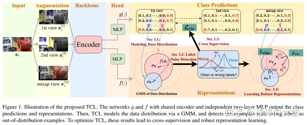 [CVPR2023] Twin Contrastive Learning with Noisy Labels - 知乎