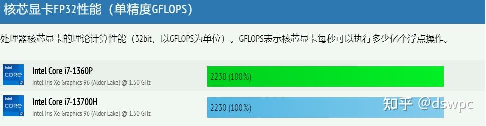 i7-1360P和i7-13700H/i7-13700HX的差距有多大？