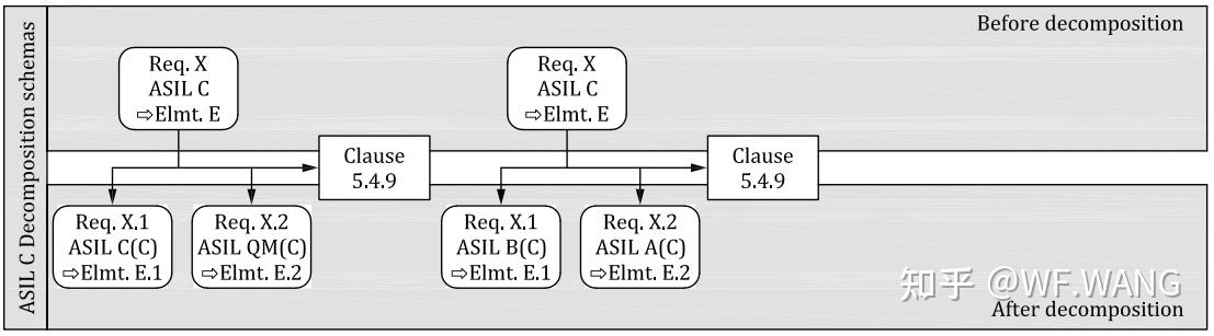 dfa identical type的问题：硬件层面可asil分解，但同质冗余还是不允许asil分解? - 知乎